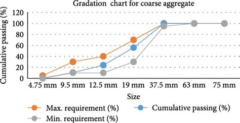 Gradation Chart For Fine And Coarse Aggregates A Fine Aggregate Download Scientific