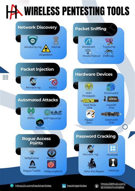 Aarti S On Linkedin Infosec Cybersecurity Cybersecuritytips Pentesting Redteam…