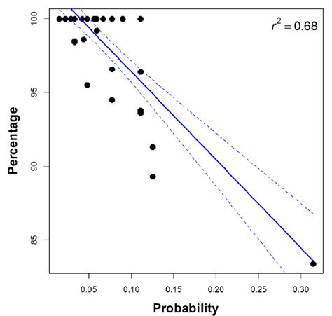 Relationship Between The Probability Obtained With Overlap Method The