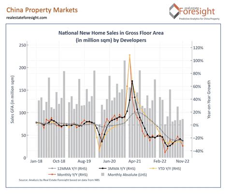 China Property The Official Nbs Data For November 2022