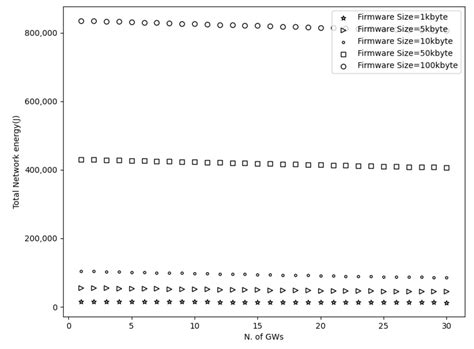 Firmware Update Using Multiple Gateways In Lorawan Networks