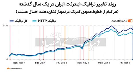 فرارو تایم‌لاین اختلال اینترنت در سال ۱۴۰۲؛ هر ۳۱ روز یک اختلال