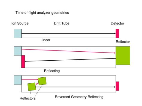 Ppt High Performance Maldi Tof Mass Spectrometry Powerpoint