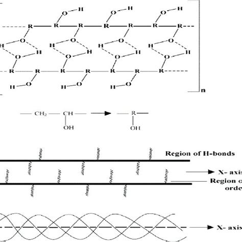 1 A Model Coplanar Structure Of Pva Molecules With Interchain