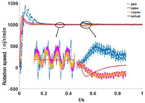 Speed Control Of Sensorless Pmsm Drive Based On Ekf Optimized By
