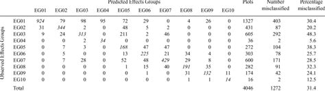 Contingency Table Comparing Observed V Predicted Effects Groups Eg Download Table
