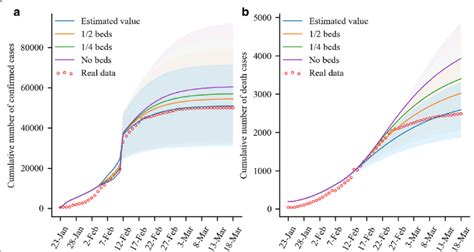 Cumulative Numbers Of Cases And Deaths Vary With The Beds Number In