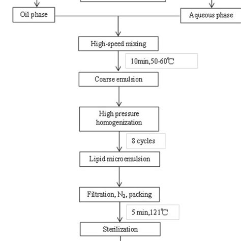 Manufacturing Process Of Gb Lipid Microemulsion Download Scientific Diagram