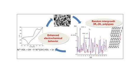 Correlation Among Structure Microstructure And Electrochemical Properties Of Nialco3 Layered