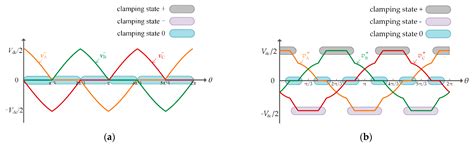 electronics free full text a carrier based discontinuous pwm strategy of npc three level