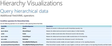 Hierarchy Visualization Crm 2015 Rajeev Pentyala Microsoft Power