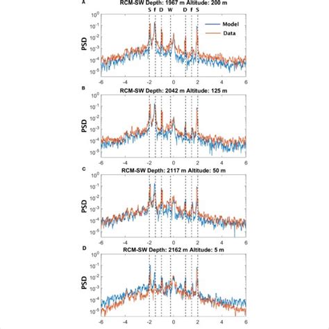 Power Spectral Density Psd Computed From The Measured Red And