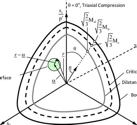 Modified Manzari Dafalias Two Surface Plasticity Model For Sand From Download Scientific
