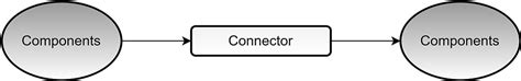 Distributed System Architectures And Architectural Styles