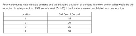 Four Warehouses Have Variable Demand And The Standard