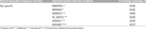Nucleotide Sequence Homology Of The Patient To Other Viruses From The Download Scientific