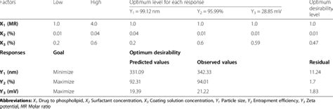 The Optimum Levels And Values And Desirability Levels And Values For Download Scientific