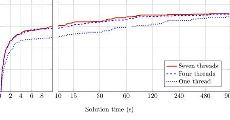 the impact of multi threading on cplex with the single tree strategy