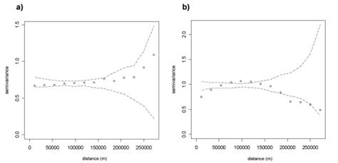Empirical Variograms And Envelopes Of Residuals From Spatial Models Download Scientific