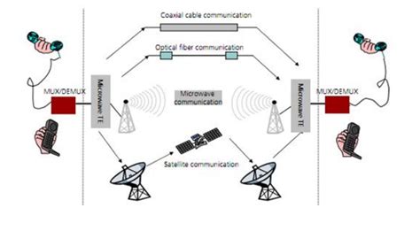 Microwave Communication