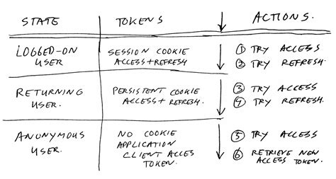 Micro Services Architecture With Oauth2 And Jwt Part 6 Oauth2 And Web