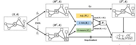 figure 2 from augmentation free self supervised learning on graphs