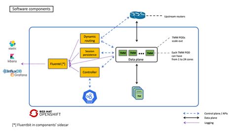 Big Ip Next Spk A Kubernetes Native Ingress And Egress Gateway For Telco Workloads