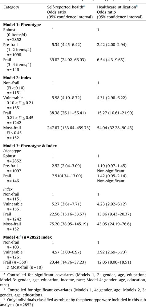 Table 1 From Frailty In Nhanes Comparing The Frailty Index And