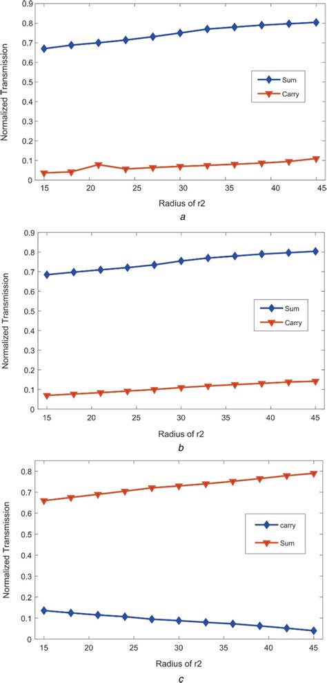 Radial Scan Performed To Obtain An Optimal Value For The Radius R2 In