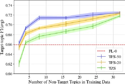 Figure 1 From Empirical Evaluation Of Topic Zero And Few Shot Learning