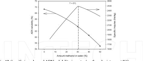 Figure 1 From Green Propellants Based On Ammonium Dinitramide Adn Semantic Scholar