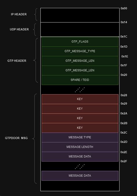 Gtpdoor The Stealthy Linux Backdoor Targeting Telecom Networks Black Hat Ethical Hacking