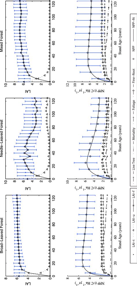 C Lai Age And Npp Age Relationships For Three Major Forest Types In Us Download Scientific