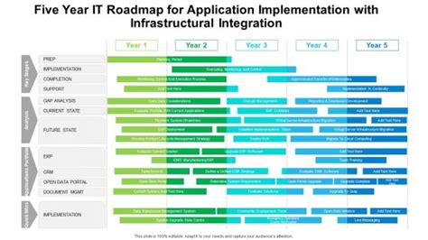 Five Year IT Roadmap For Application Implementation With