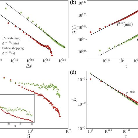 Comparison Before And After Rescaling A Before Rescaling The Slope Download Scientific