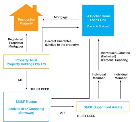 Flow Chart Lj Hooker Home Loans