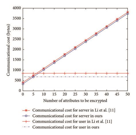 a comparison of the time costs for key update b comparison of the