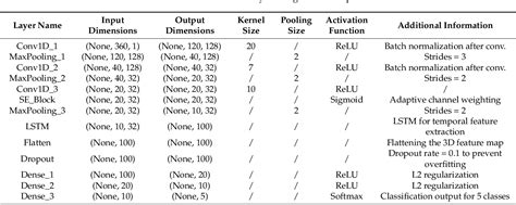 table 1 from an arrhythmia classification model based on a cnn lstm se