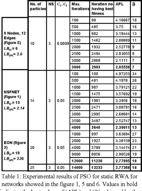 Figure 1 From Static Routing And Wavelength Assignment Inspired By Particle Swarm Optimization