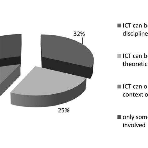 The University Teachers Standpoint On Integration Of Ict In Non