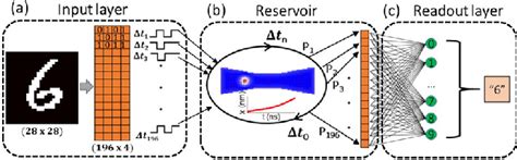 Process Flow Diagram Of Handwritten Digit Recognition Using An Download Scientific Diagram