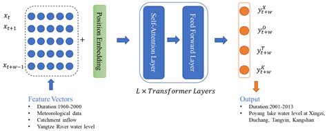 water free full text transformer based water level prediction in