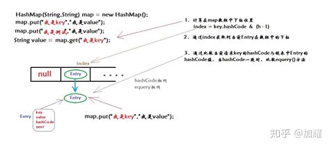 Hashmap结构组成及扩容原理 知乎