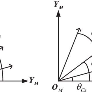 Schematic Diagram Of Linear Interpolation Of Rotation Axis Angle
