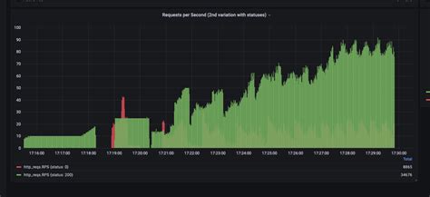 Rps Gaps And Suts Strange Behavior Oss Support Grafana Labs