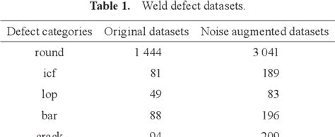 Table 1 From Weld Defect Cascaded Detection Model Based On Bidirectional Multi Scale Feature