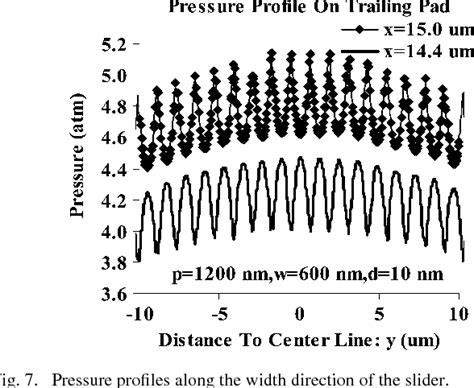 figure 1 from numerical simulation of the head disk interface for bit