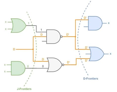 D Algorithm Combinational Atpg In Dft Vlsi