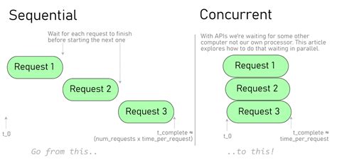 Concurrent Programming Towards Data Science