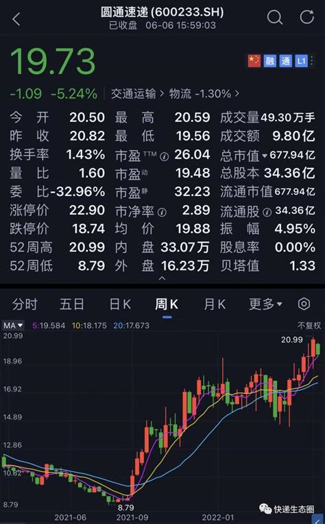 圓通速遞：時隔7個月，圓通高管再次增持，副總裁相峰388萬元增持股份，「勇敢」的行動？ 每日頭條